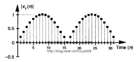 Magnitude vs Amplitude 차이점은 무엇인가? : 네이버 블로그