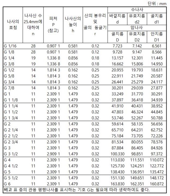 PF TAP 규격 및 드릴경 : 네이버 블로그