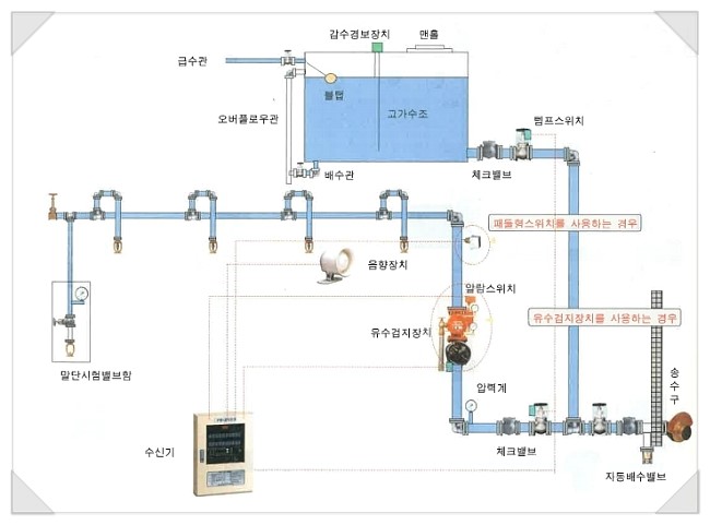 소방시설 제대로 갖추어야간이스프링클러간이스프링클러설비간이스프링클러설치 간이스프링쿨러간이스프링쿨러설비간이스프링쿨러