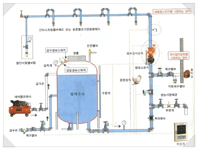 소방시설 제대로 갖추어야간이스프링클러간이스프링클러설비간이스프링클러설치 간이스프링쿨러간이스프링쿨러설비간이스프링쿨러설치 네이버 블로그