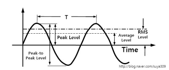 진동의 진폭 (magnitude) - Peak to Peak, Peak, Average, RMS : 네이버 블로그