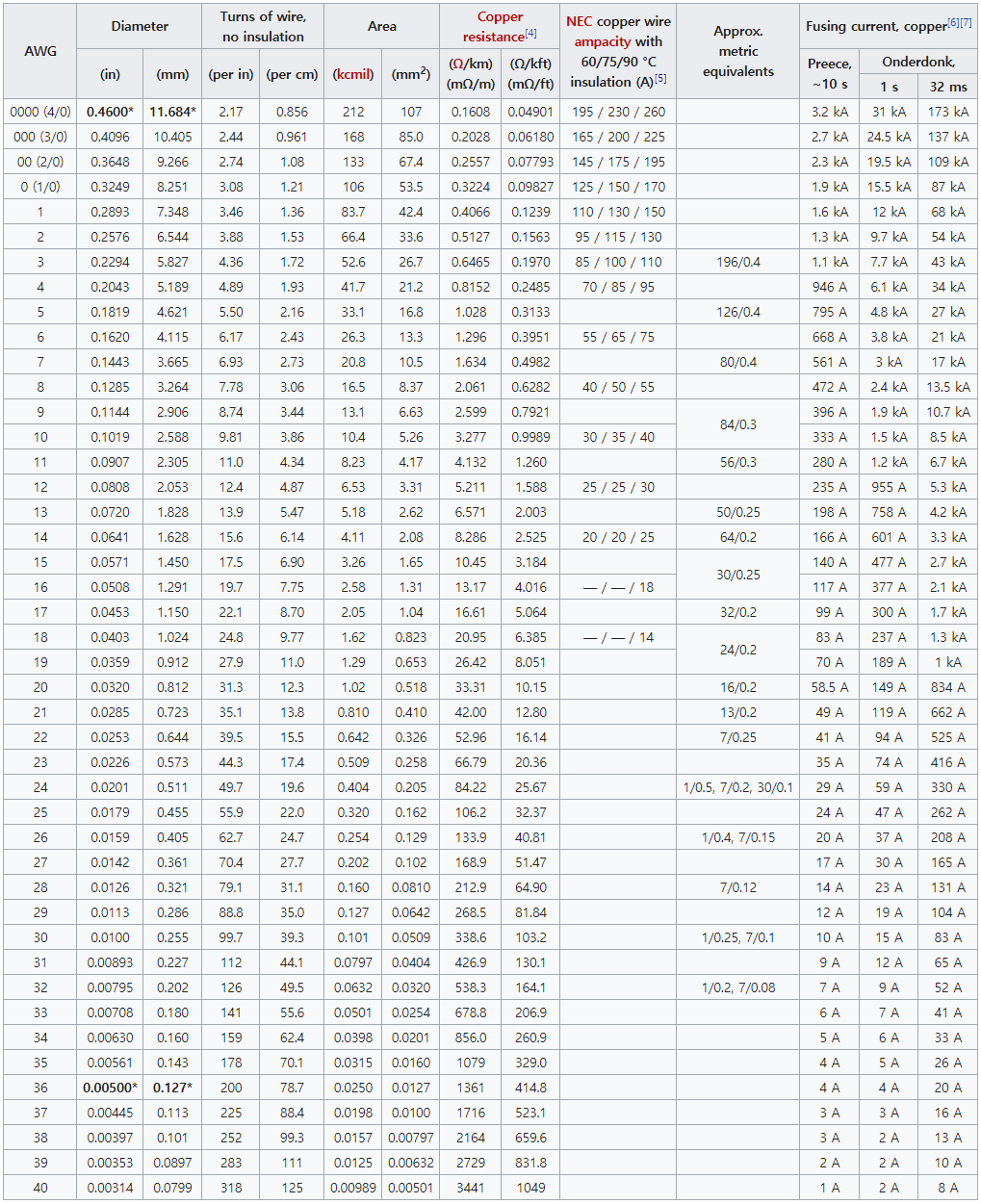 전선 규격 AWG-SQ(mm²) 스퀘어 환산 : 네이버 블로그