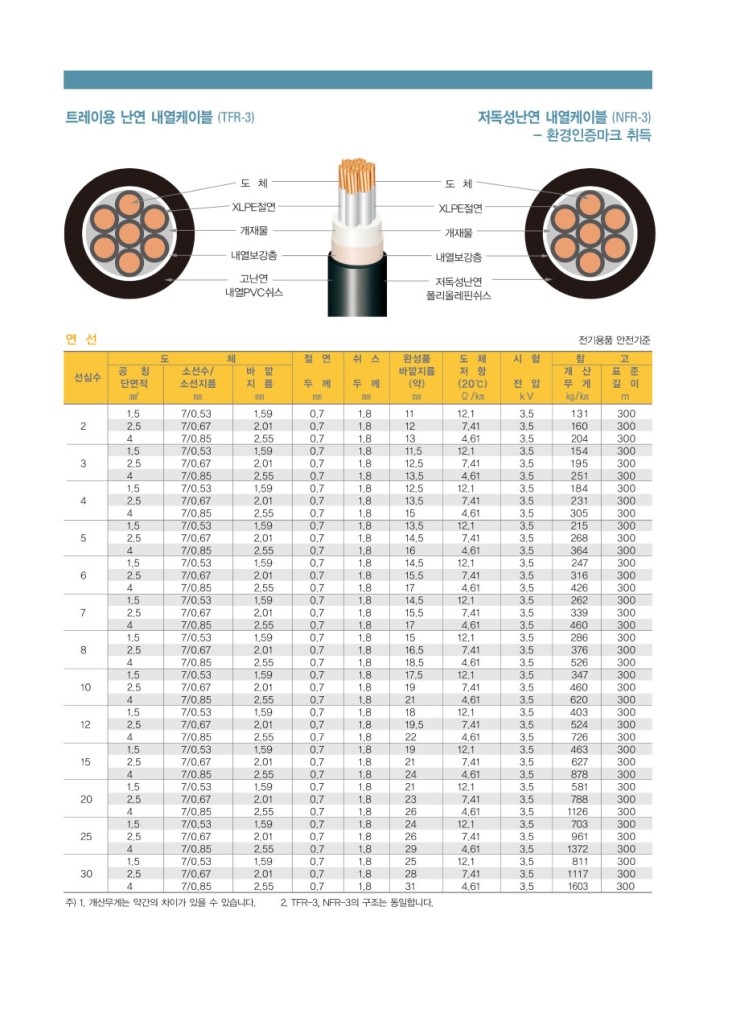 TFR-3(FR-3) 전선규격 및 단가 : 네이버 블로그