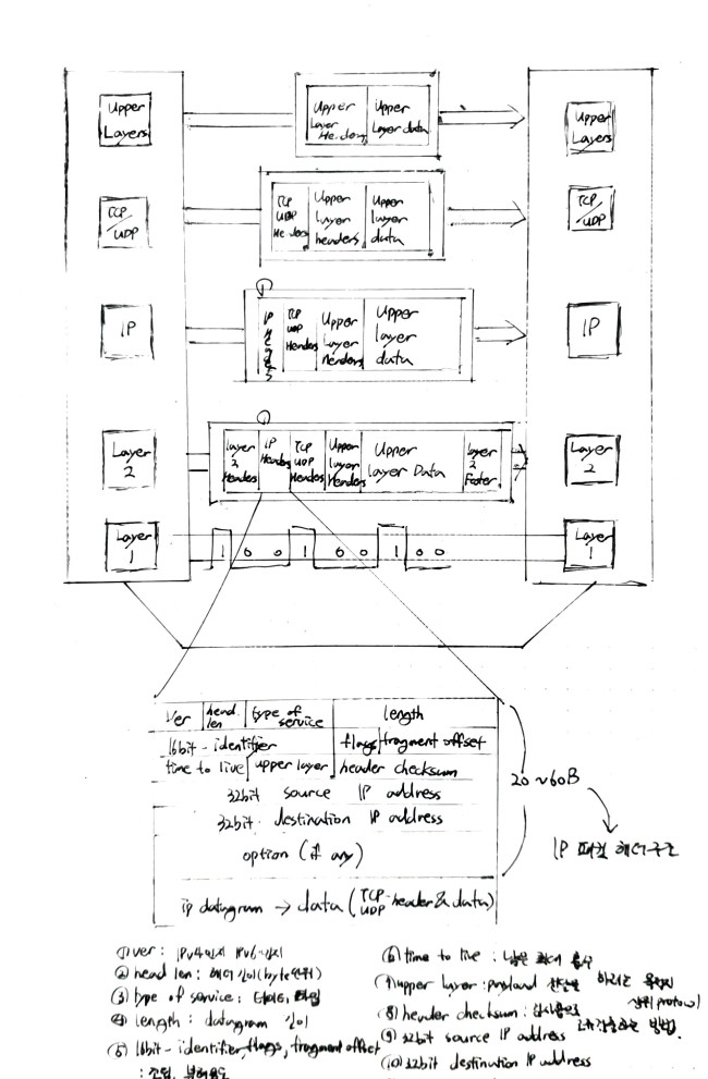 계층별 Frame, Packet, Segment의 Header & Payload 구조 : 네이버 블로그