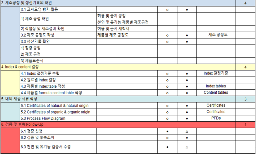ISO 16128 인증과 컨설팅 계획 : 네이버 블로그