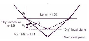 [반도체 공정] Lithography한계 극복 방법-Immersion ArF 보충 : 네이버 블로그