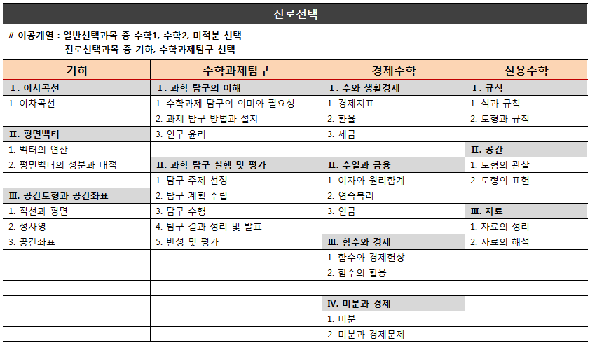 2019년 고등학교 수학 교육과정 정리 네이버 블로그