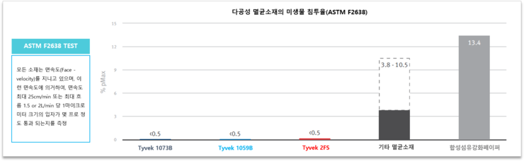 멸균포장소재 타이벡(Tyvek)의 미생물 침투 저항도 : 네이버 블로그