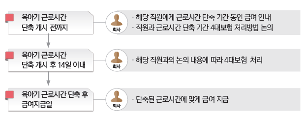 방울이 Tips - [일가정 양립 지원규정] "단축근무 중 급여는 어떻게 되나요?" 육아기 근로시간 단축기간 급여관리 : 네이버 블로그