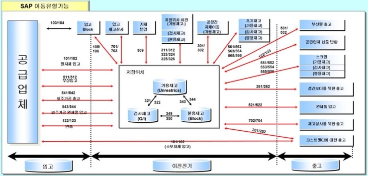 SAP 자재 이동 유형 설명 : 네이버 블로그