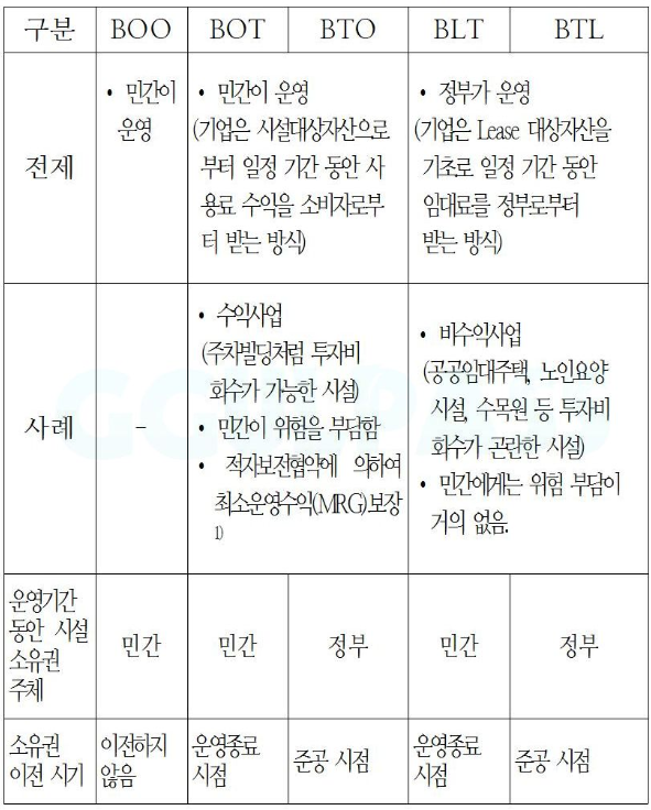 BTO, BOT, BTL, BLT, BOO 민간투자사업방식 쉽게 구분하는 방법 : 네이버 블로그