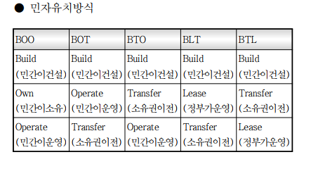 BTO, BOT, BTL, BLT, BOO 민간투자사업방식 쉽게 구분하는 방법 : 네이버 블로그