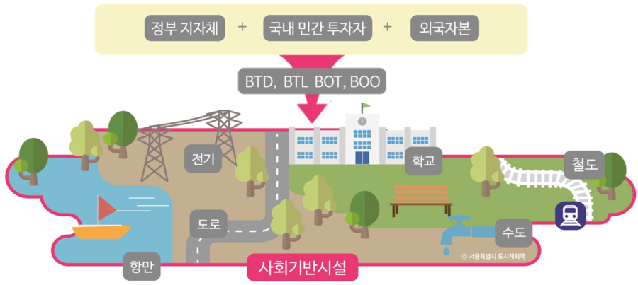 BTO, BOT, BTL, BLT, BOO 민간투자사업방식 쉽게 구분하는 방법 : 네이버 블로그