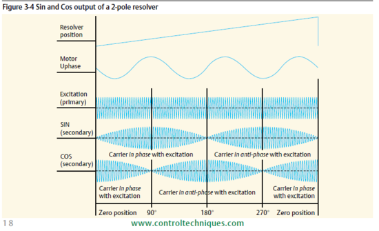 [엔코더 초안8] 레졸버 Resolver 란? : 네이버 블로그