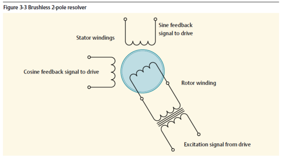 [엔코더 초안8] 레졸버 Resolver 란? : 네이버 블로그