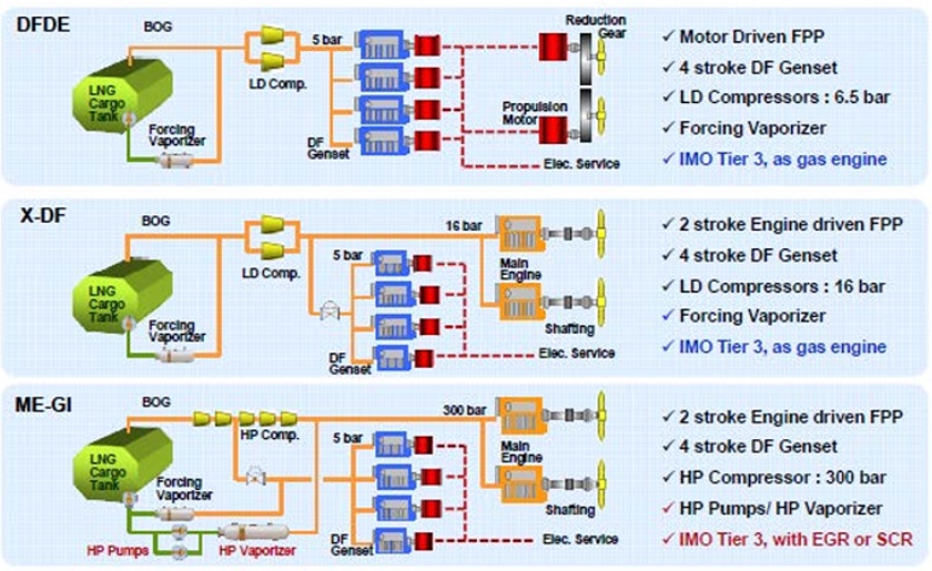MAN ME-GI vs WinGD X-DF Engine 특성 비교 : 네이버 블로그