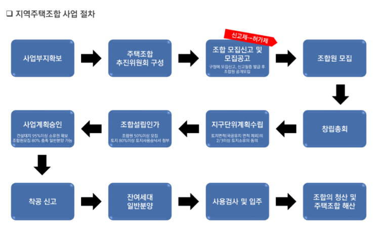 2022년 추가조합원모집여의 대방트리미엄시티신길동 병무청역지역주택조합소개합니다 네이버 블로그
