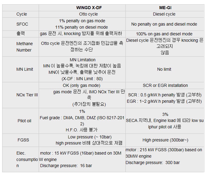 MAN ME-GI vs WinGD X-DF Engine 특성 비교 : 네이버 블로그