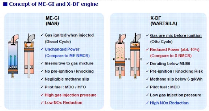 MAN ME-GI vs WinGD X-DF Engine 특성 비교 : 네이버 블로그