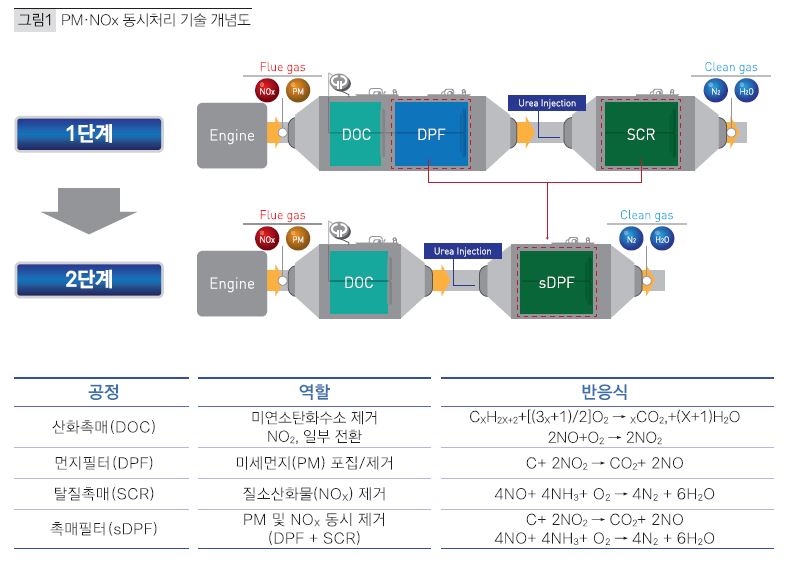도서내연 PM·NOx 저감 친환경 일체형 촉매필터 기술 개발 : 네이버 포스트