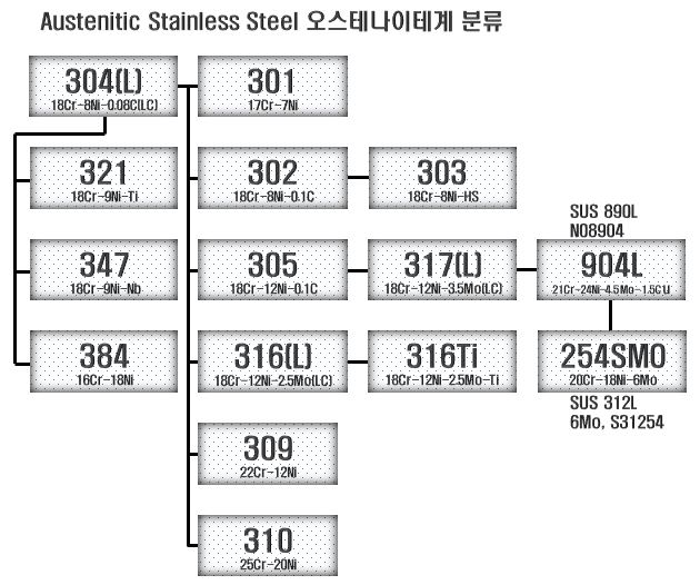 [SUS 312L STS 312L 강종 특성 및 성질] 254SMO 6Mo UNS S31254 : 네이버 블로그