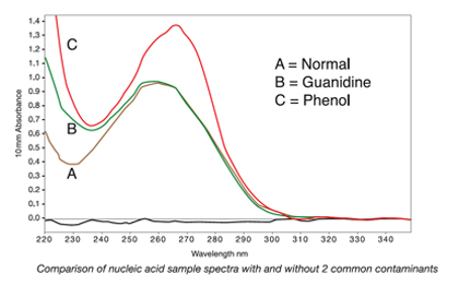 나노드롭(Nano Drop)의 의미와 원리 : 네이버 블로그
