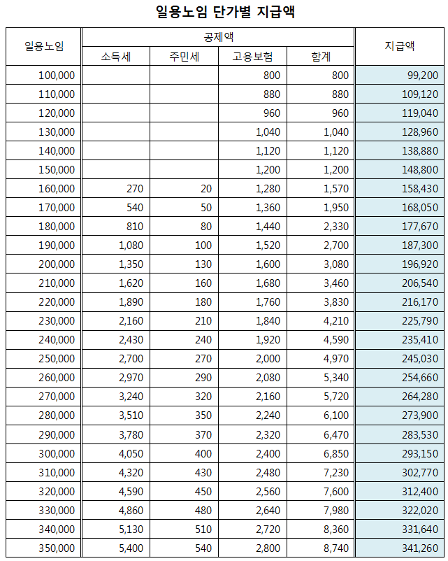 건설업 일용직 노임 단가표 건설근로자 일용직 일당임금 소득세 주민세 고용보험 계산법 네이버 블로그