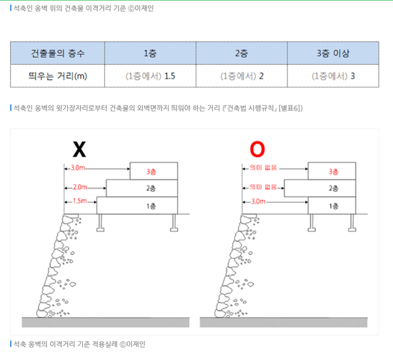 법규상 옹벽석축의 종류 및 건축물 간 이격거리 용인건축사 제이앤피플에서 소개합니다 네이버 블로그