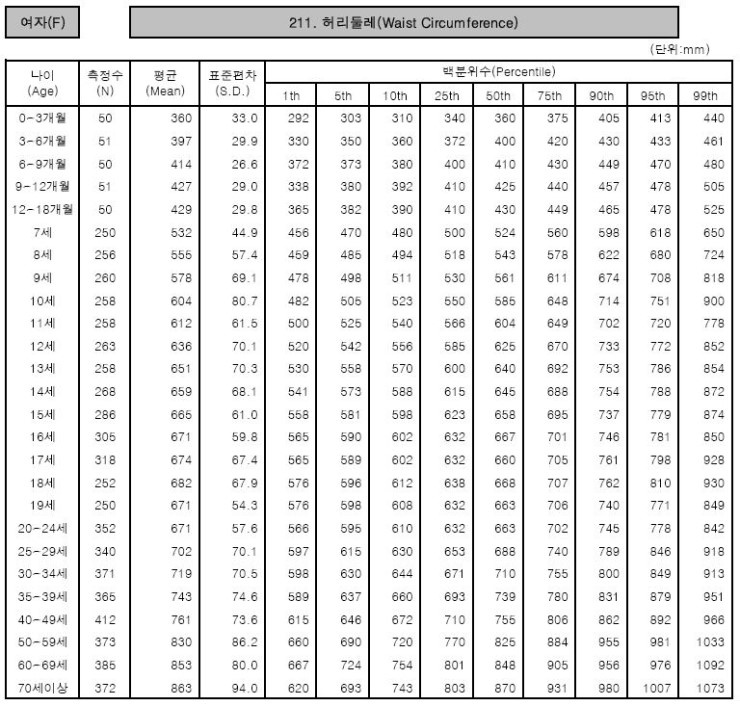 여자 허리둘레 평균 통계 자료 한국인의 평균 허리둘레 나이별 년도별 변화 통계 남자여자 강호동 모태범 허벅지 굵기는 여고생 허리 필적 네이버 블로그 