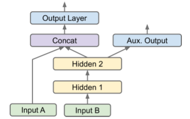 Implementing MLPs with Keras(케라스로 MLPs 설계하는 방법 3 가지) - Dynamic Models ...