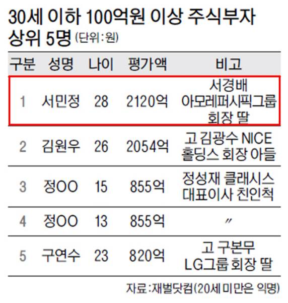 (응?) 30세 이하 주식부자들.jpg : 네이버 블로그