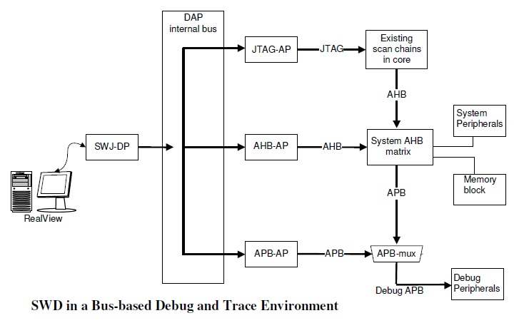 ARM ~ JTAG 와 SWD : 네이버 블로그