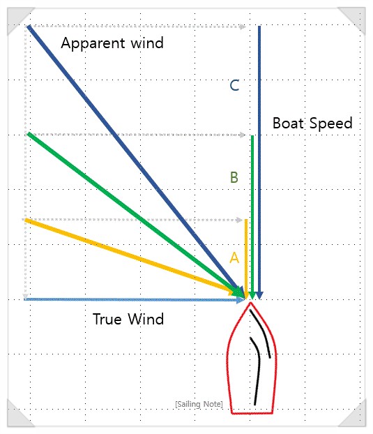 [ Sailing ] 세일트림의 기준 [ Apparent Wind ] : 네이버 블로그