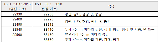 KS D 3503 : 2018 일반구조용 압연 강재 : 네이버 블로그