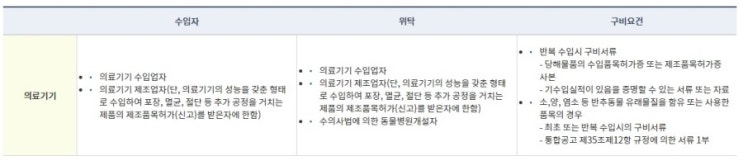 03 표준통관예정보고 수입자격요건 및 수입절차의료기기 네이버 블로그