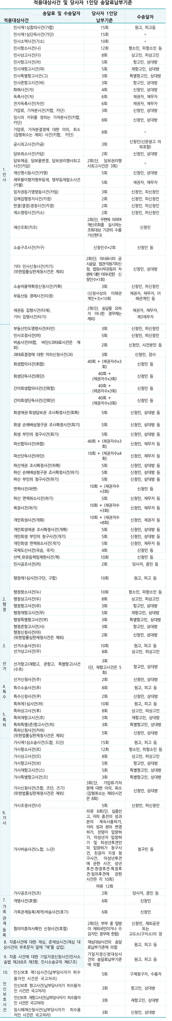 2020년 법원 송달료4800원 송달료 인상송달료납부기준법원송달료 계산방식송달료 수납은행송달료 계산 조견표