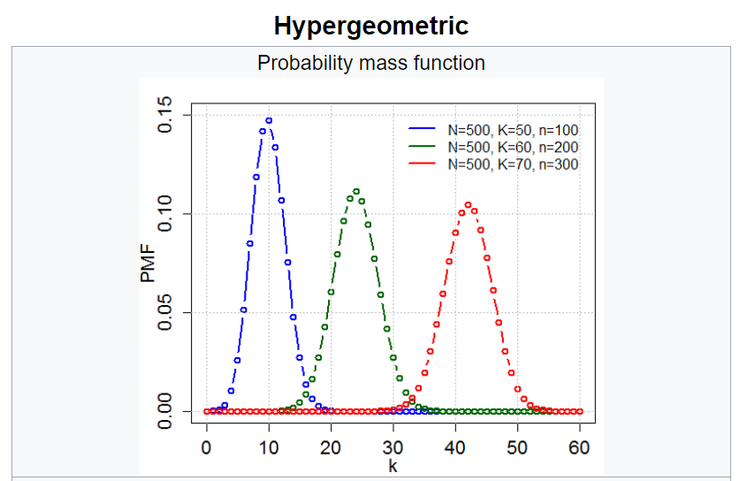[이산형 분포] 초기하 분포 (Hypergeometric Distribution) 란? : 네이버 블로그