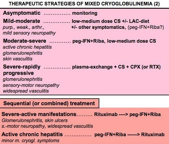 한랭글로불린혈증(Cryoglobulinemia) 원인,증상,진단과 치료 : 네이버 블로그