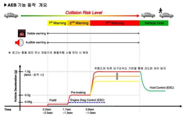 그랜저ig 전방충돌방지보조aeb 시스템 개요 및 작동원리 네이버 블로그