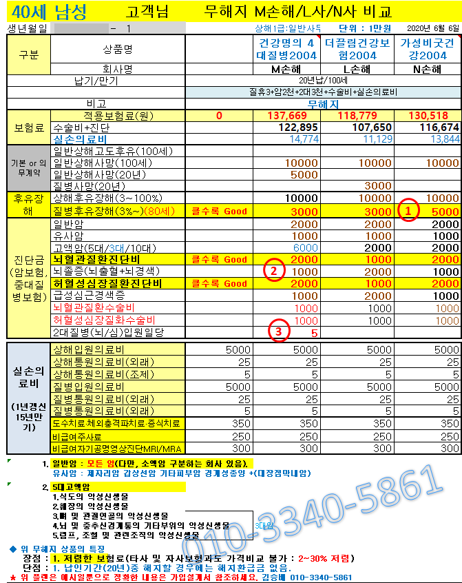 질병후유장해 3대질환진단비 종합보험 어느 상품이 좋을까 건강명의4대질병 Vs 더끌림건강보험 Vs 가성비굿건강보험