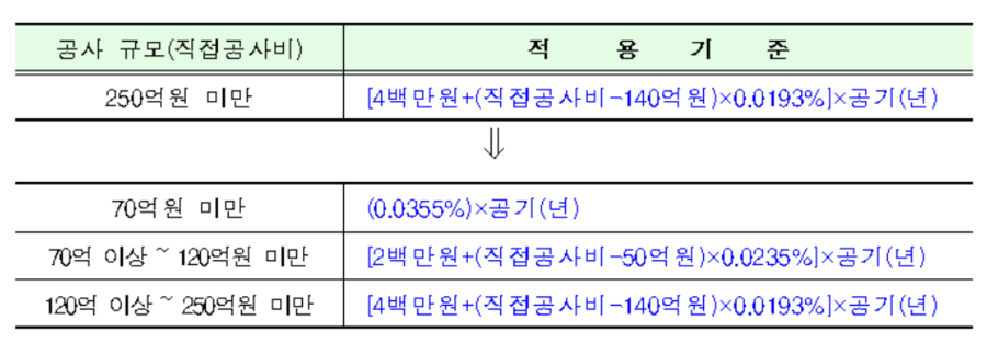 「2020년 조달청 시설공사 원가계산 간접공사비제비율 적용기준」 내용 일부 변경 네이버 블로그