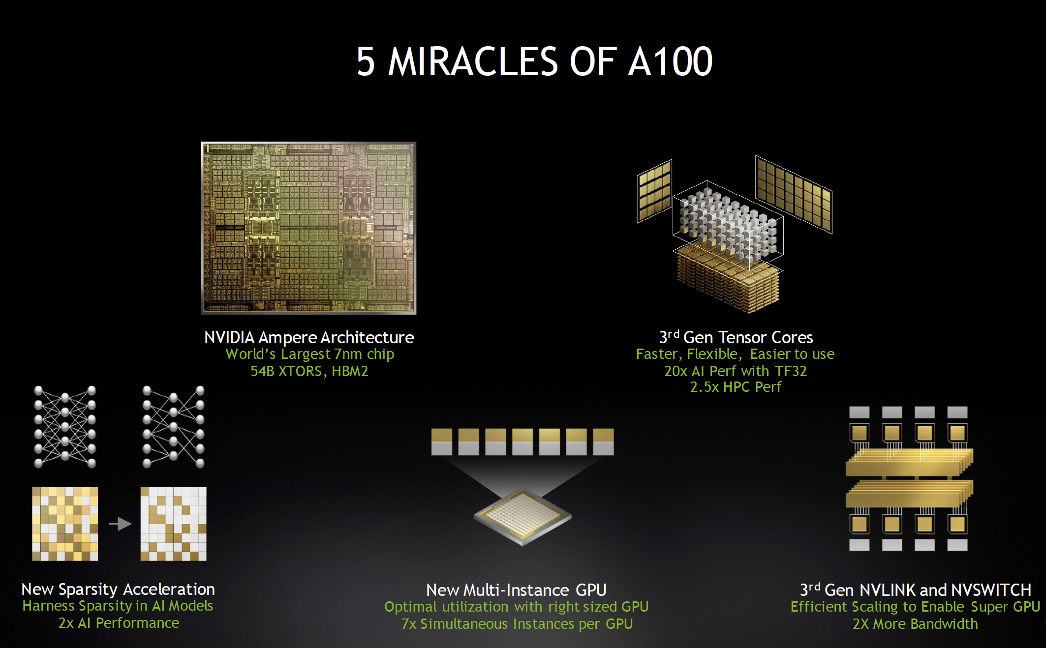 NVIDIA® A100 Tensor Core GPU : 네이버 블로그
