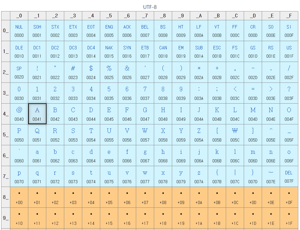 문자 인코딩(encoding)/디코딩(decoding) - 유니코드(Unicode), UTF-8, EUC-KR, CP949 비교 ...