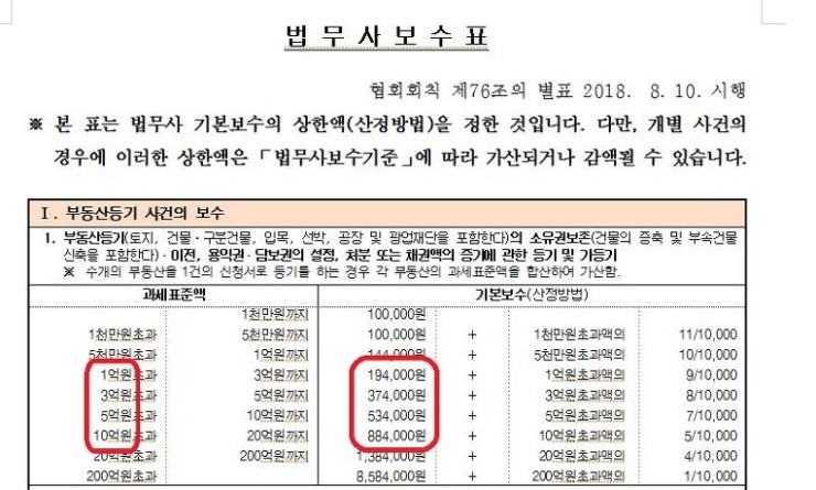 상속등기 법무사수수료 19만원부동산 상속 필요서류 신고기간 상속등기 상속재산분할협의서양식 노원구 도봉구 성북구 양천구
