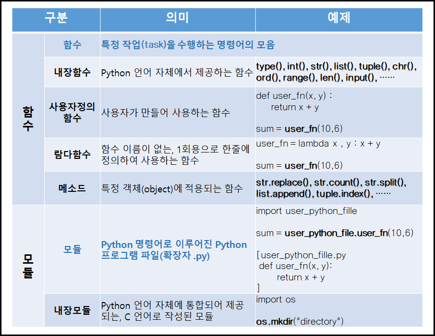 파이썬 요약 및 정리 명령어 데이터 타입 연산자 함수 및 메소드 모음 네이버 블로그