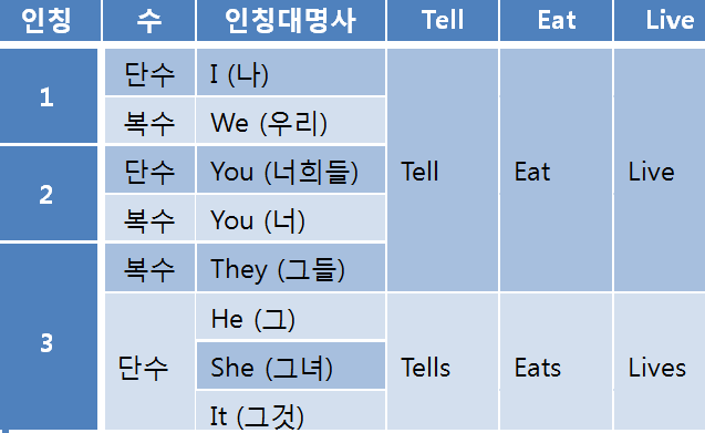 단수동사,복수동사가 무엇이며 어떻게 쓰이는지 알아보자 : 네이버 블로그
