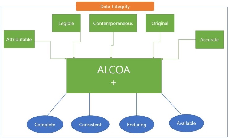 ALCOA(알코아),ALCOA+(알코아 플러스) 와 Data Integrity에 관하여 : 네이버 블로그