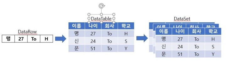 [C# 알고리즘] DataRow, DataTable, DataSet : 네이버 블로그