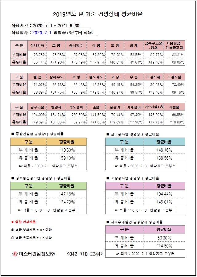 2019년도말 기준 건설업 경영상태평균비율표 최종전기정보통신소방공사업 포함건설업전문컨설팅 마스터건설정보 네이버 블로그
