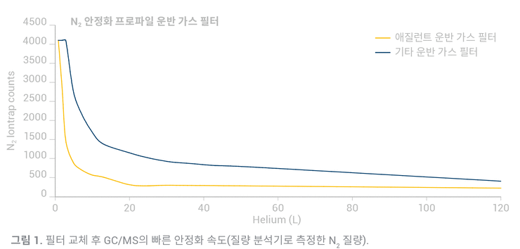 Agilent 크로마토그래피, ICP 및 TOC를 위한 Gas Clean 필터_2 : 네이버 블로그